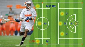 Lacrosse Positions: Decoding the Winning Formulas on the Field - Just ...